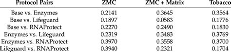 Scaled Pairwise Euclidean Distances Divided By Their Frobenius Norms Scaled Pairwise Euclidean Distances Divided By Their Frobenius Norms