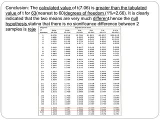T Test Statistic PPT Standardized Testing Educational Assessment