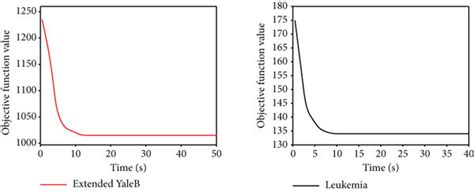 The Curve Of Objective Function Value Versus Computational Time On The