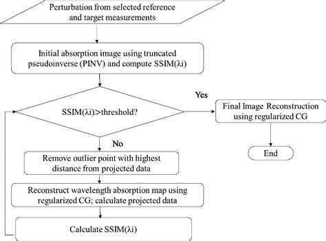Reducing Image Artifact In Diffuse Optical Tomography By Iterative Perturbation Correction Based