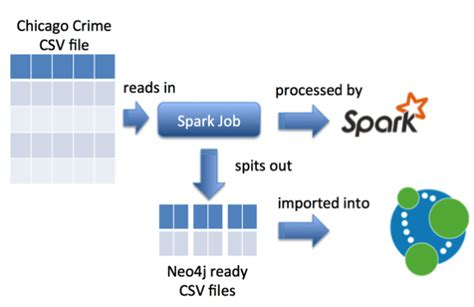 Spark Generating Csv Files To Import Into Neo4j Java Code Geeks
