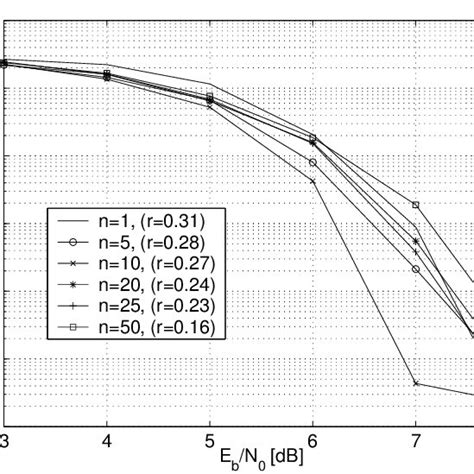 Frequent Termination Of The First Turbo Code Trellis Download Scientific Diagram