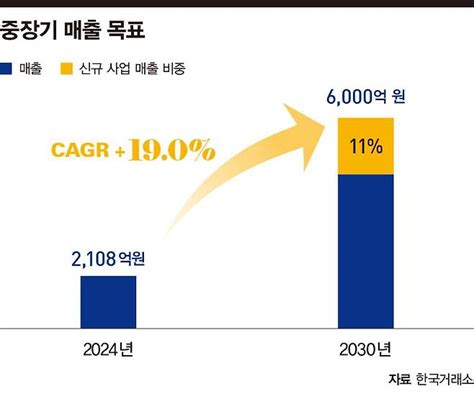 밸류업 리포트 리튬전지 분야 강자 비츠로셀 자신만만 고성장 전략 눈길