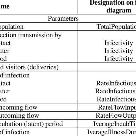 Parameters And Variables Of The System Dynamics Model Download Scientific Diagram