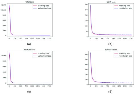 Fusion Loss Curves Over 1800 Iterations A Shows The Training And The