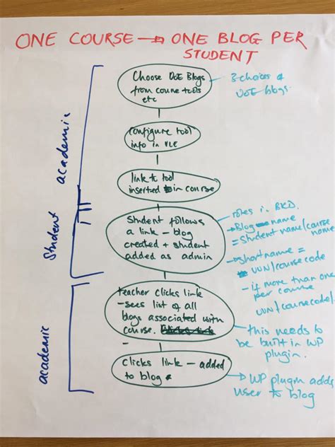 wordpress lti testing part 4