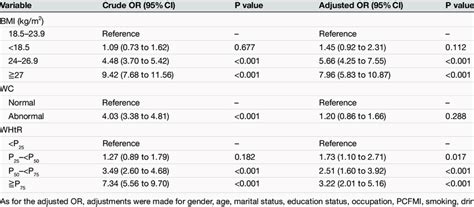 Logistic Regression Analysis Of Bmi Wc Whtr Associated With Hdc Download Scientific Diagram