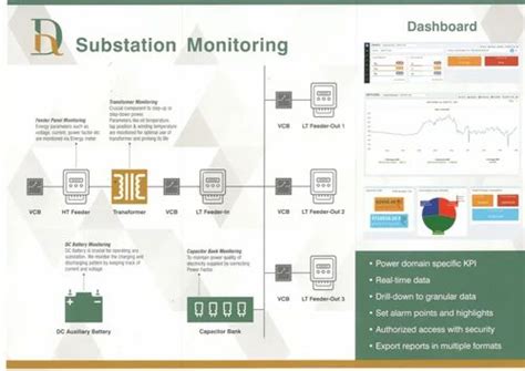 Substation Monitoring System At ₹ 400000 Substation Equipment In