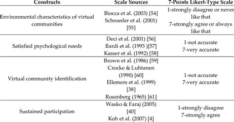 Construct Measures And Sources Download Scientific Diagram