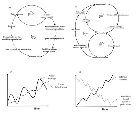A Cld For Fixes That Fail Archetype B Botg For The ‘water Shortage Download Scientific