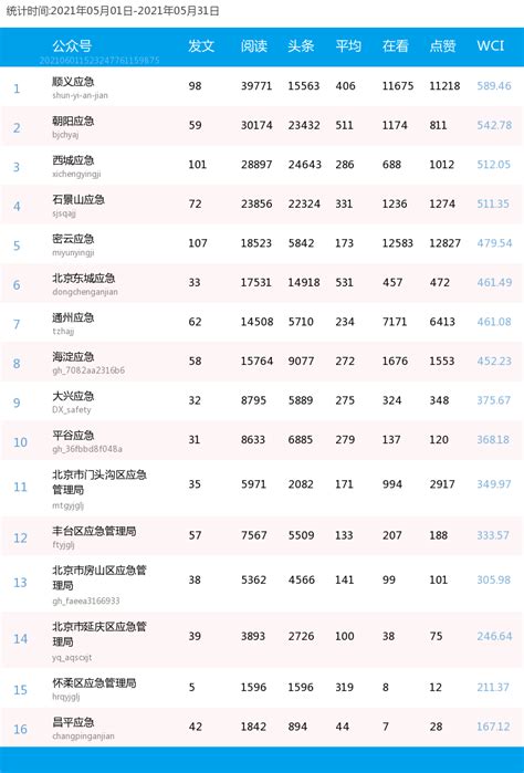 张榜啦各区版北京应急公众号影响力排行榜来啦 石景山
