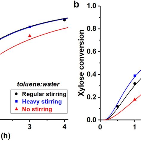 Experimental Data Points Markers And Model Curves Lines For The Download Scientific Diagram