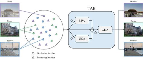 Figure 1 From Tanet Triplet Attention Network For All In One Adverse Weather Image Restoration