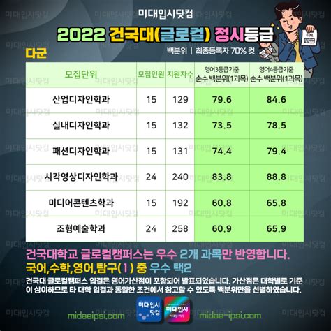 2022 건국대 글로컬 정시등급 건국대학교 충주 수능등급 백분위 입시결과 입결 기초디자인 시각영상 실내 패션 산업 미디어