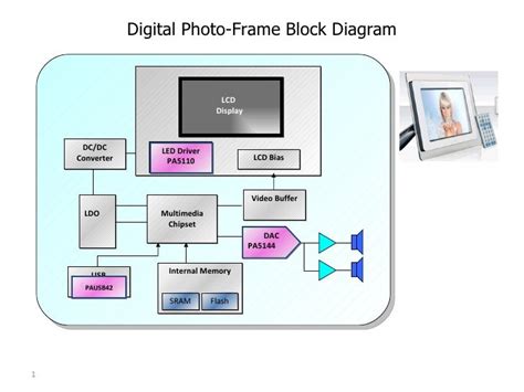 Digital Photo Analog Block Diagram