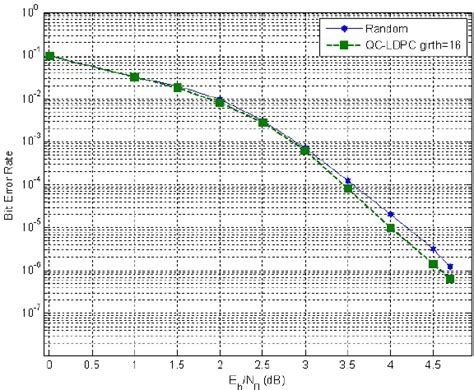 ber performance of regular girth 16 qc ldpc codes with a block length