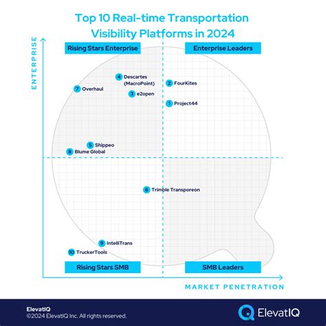 Top 10 Real Time Transportation Visibility Platforms In 2024
