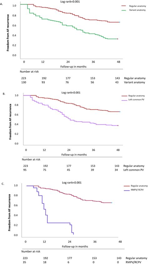 Kaplanmeier Plot On Freedom From Af Recurrence Comparison Of Regular Download Scientific
