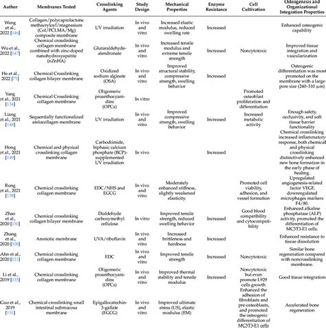 Recent Developments Of Crosslinked Collagen Membranes For Guide Bone Download Scientific