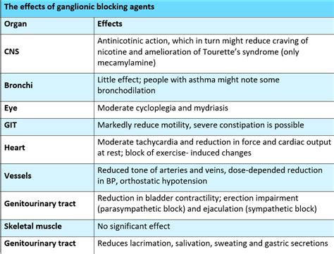 Ganglionic And Neuromuscular Blocking Agents