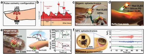 Wearable Pulse Oximeters A Principle Of Pulse Oximetry Operation The