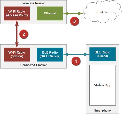 From Silicon Labs How To Use Bluetooth Low Energy For Wi Fi Commissioning Symmetry Electronics