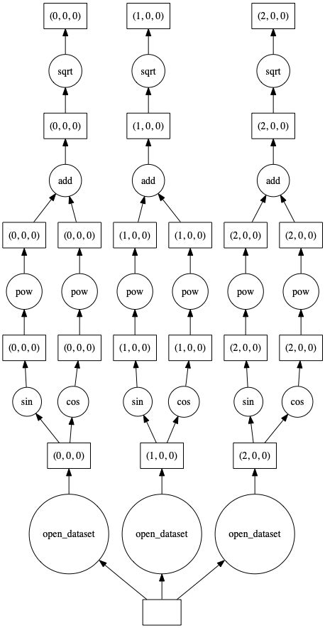 Writing Multiple Netcdf Files In Parallel With Xarray And Dask — Esds