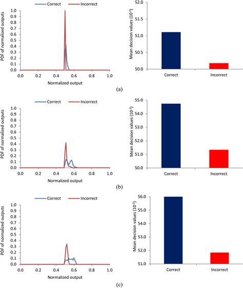 Pdf And Mean Values For Correct And Incorrect Classification Outputs Download Scientific