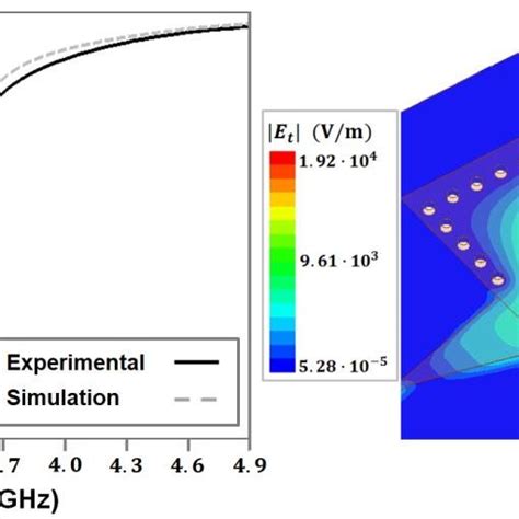 A Thin Metal Post Inserted In A Resonant Cavity In Siw Technology Download Scientific Diagram