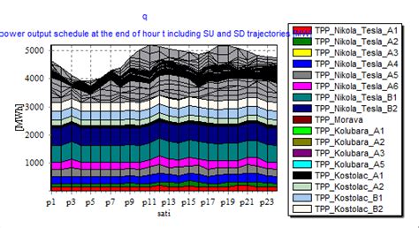Unit Generation In Reference Scenario Download Scientific Diagram
