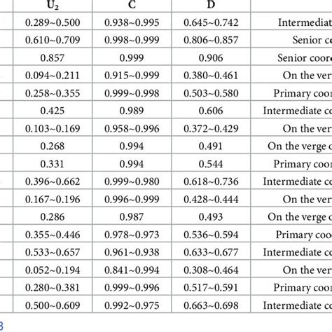 Comparison Of Coupling Degree And Coupling Coordination Degree Between Download Scientific