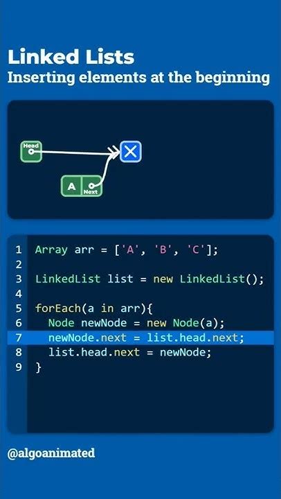 Linked Lists Inserting Elements At The Beginning Of A Linked List