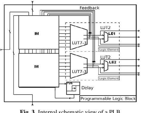 Figure 1 From A Programmable Logic Architecture For Prototyping Clockless Circuits Semantic