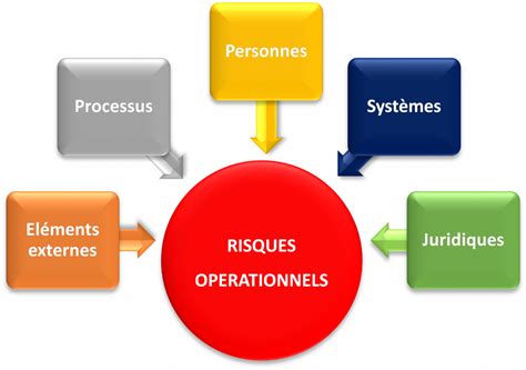 Risques Opérationnels Comment Sen Prémunir Diginove Consulting