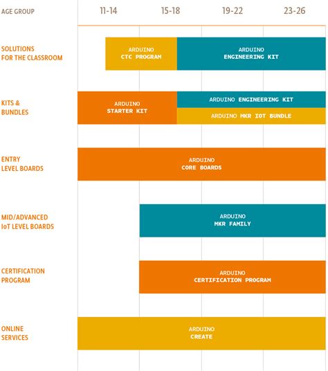 Arduino Education