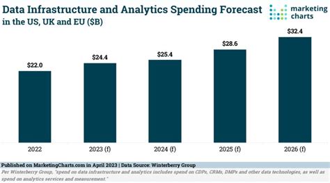g david dodd on linkedin spending on data analytics to rise as