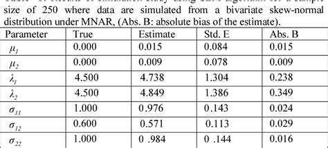 Table 1 From A Stochastic Version Of The Em Algorithm To Analyze Multivariate Skew Normal Data
