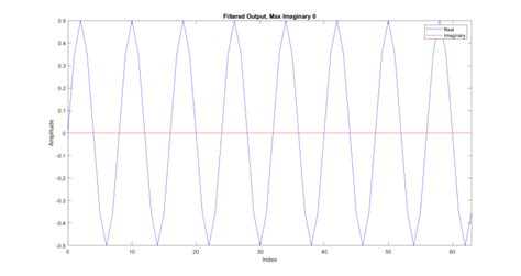 Appendix C Fft Code Implementation Digital Signal Processing The