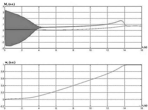 Transient Graphs For Direct Start Up Of Sm Series ВДС2 32569 16