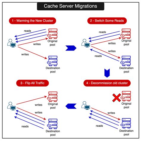 scaling to 1 2 billion daily api requests with caching at revenuecat