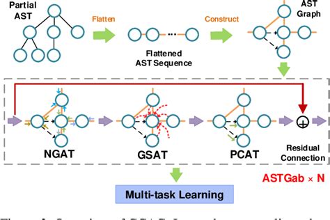 figure 1 from code completion by modeling flattened abstract syntax trees as graphs semantic