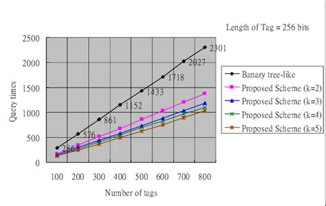 Comparison Of Query Time Between Binary Tree Like Anti Collision Download Scientific Diagram