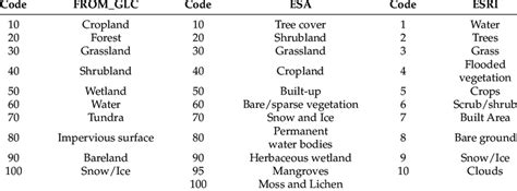 Original Classification Systems And Codes For Different Land Cover Download Scientific Diagram