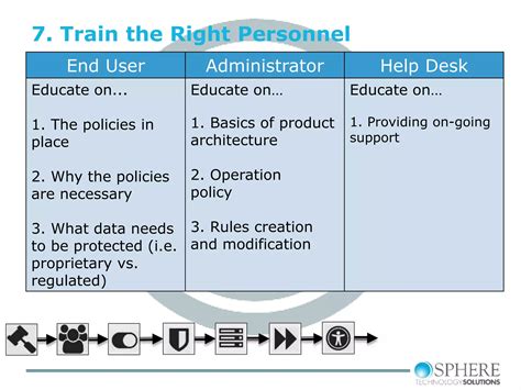 Top 10 Best Practices For Implementing Data Classification Ppt