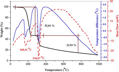 TGA DTA DSC Of CB Single Crystal Download Scientific Diagram