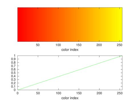 Comparision Of Plots