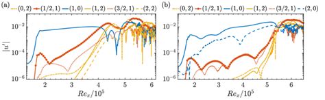 Streamwise Development Of The U ′ Velocity Extracted At Yδ0 035 Download Scientific