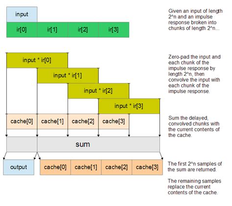 optimization algorithm for real time convolution reverb using long