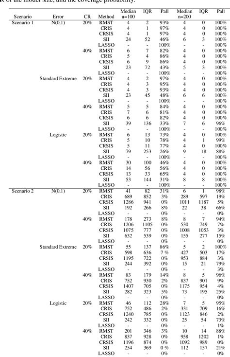 Table 1 From High‐dimensional Feature Screening For Nonlinear Associations With Survival Outcome
