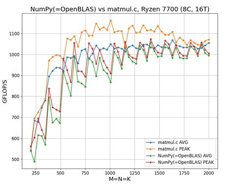 Beating Numpys Matrix Multiplication In 150 Lines Of C Code